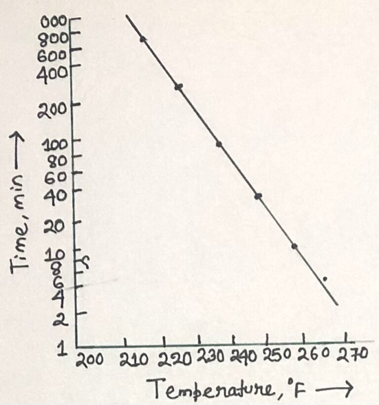 Temperature Controls Microbial Growth - Discover Biotech